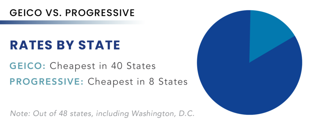 Geico vs. Progressive Auto Insurance Review (2025) | AutoInsurance.org