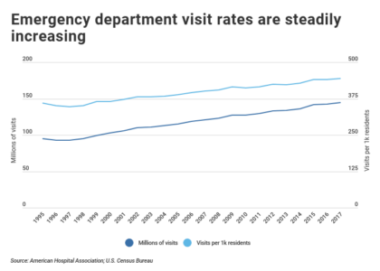 States with the Longest Emergency Room Wait Times [New Data]