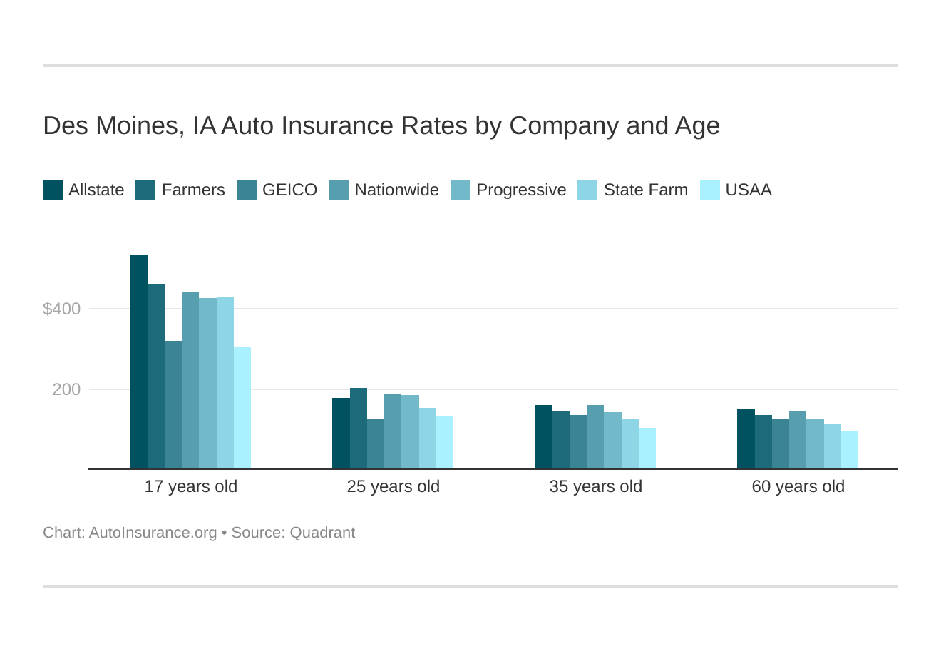 Best Des Moines, Iowa Auto Insurance in 2024 | AutoInsurance.org