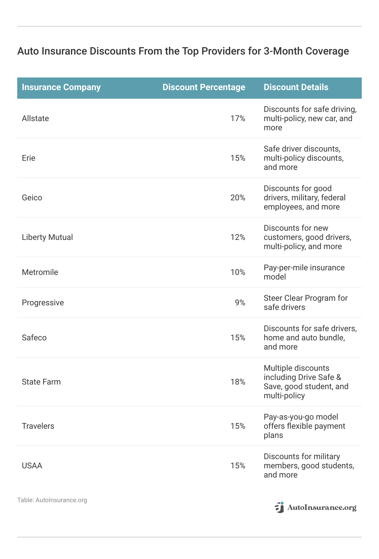 Best 3-Month Auto Insurance in 2025 (Compare The Top10 Companies ...