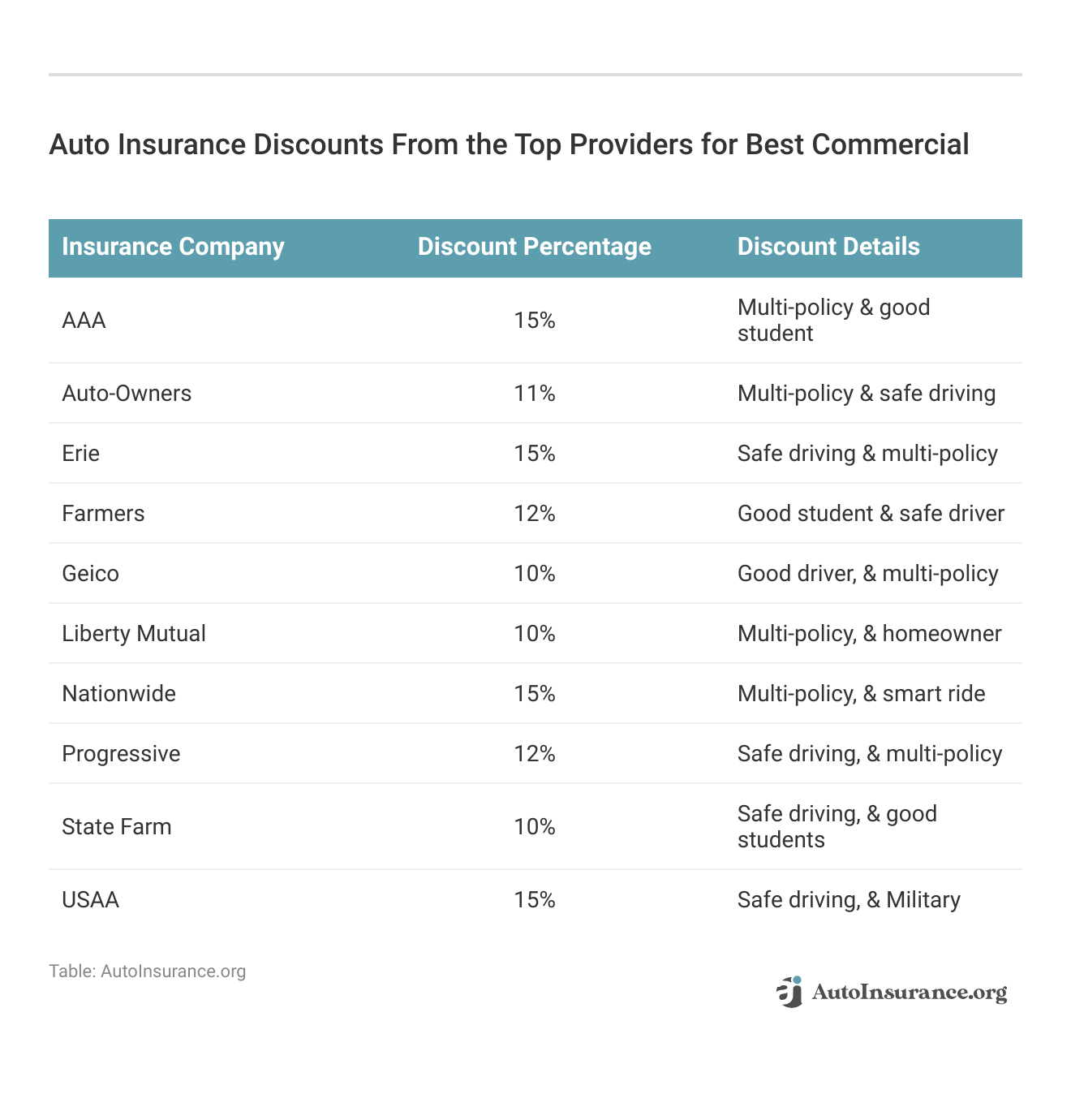 10 Best Commercial Auto Insurance Companies in 2025 | AutoInsurance.org