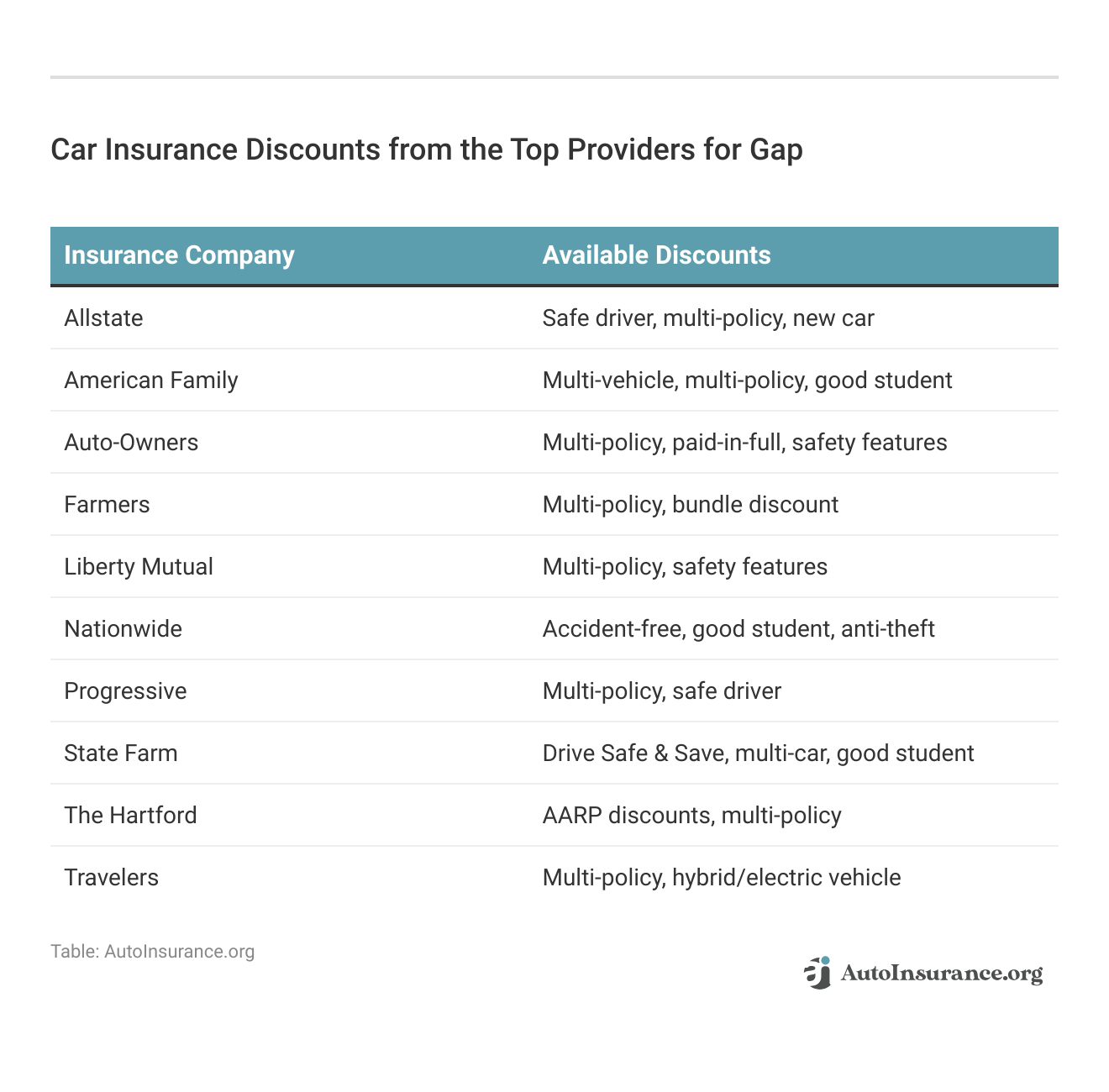 Best Gap Insurance in 2025 (Your Guide to the Top 10 Companies ...