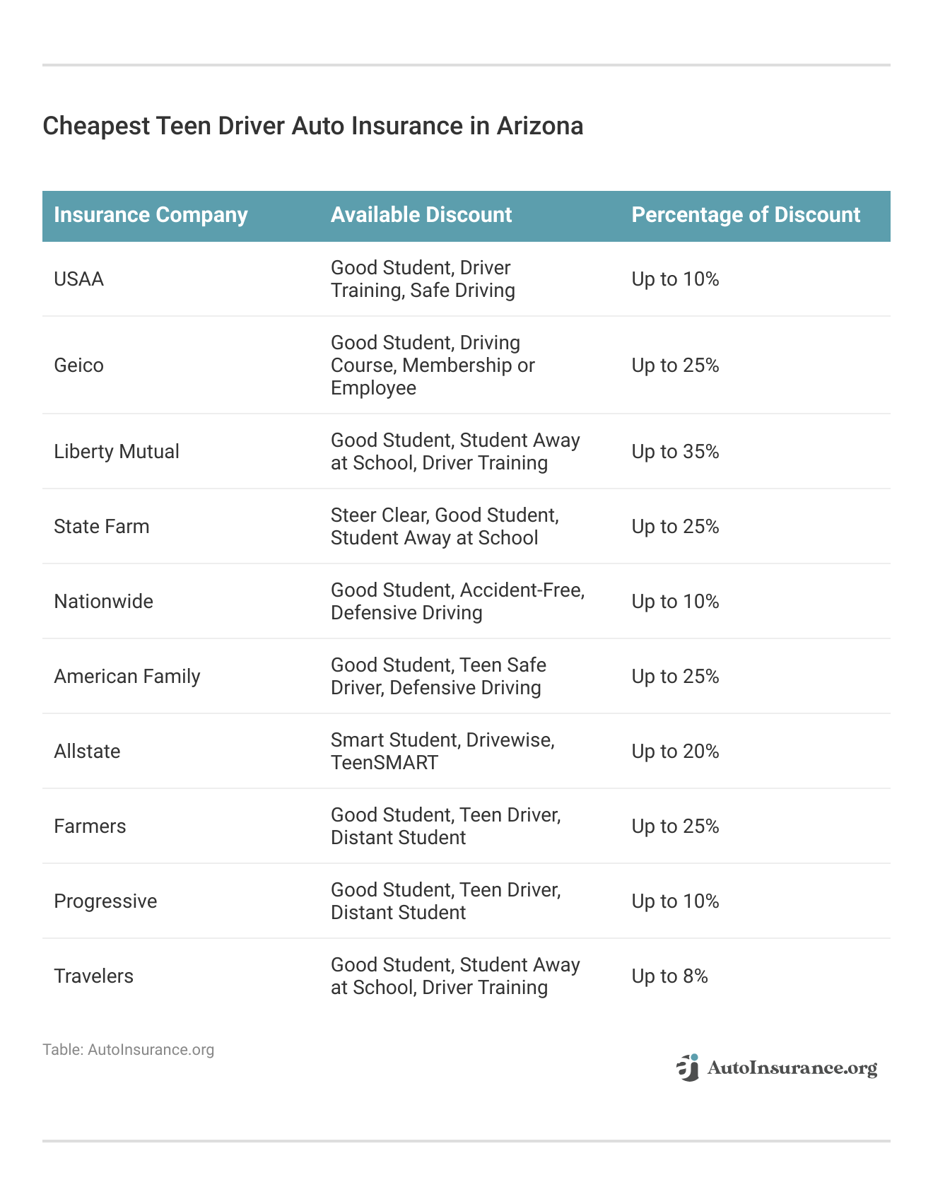 Cheapest Teen Driver Auto Insurance in Arizona for 2025 (10 Most ...