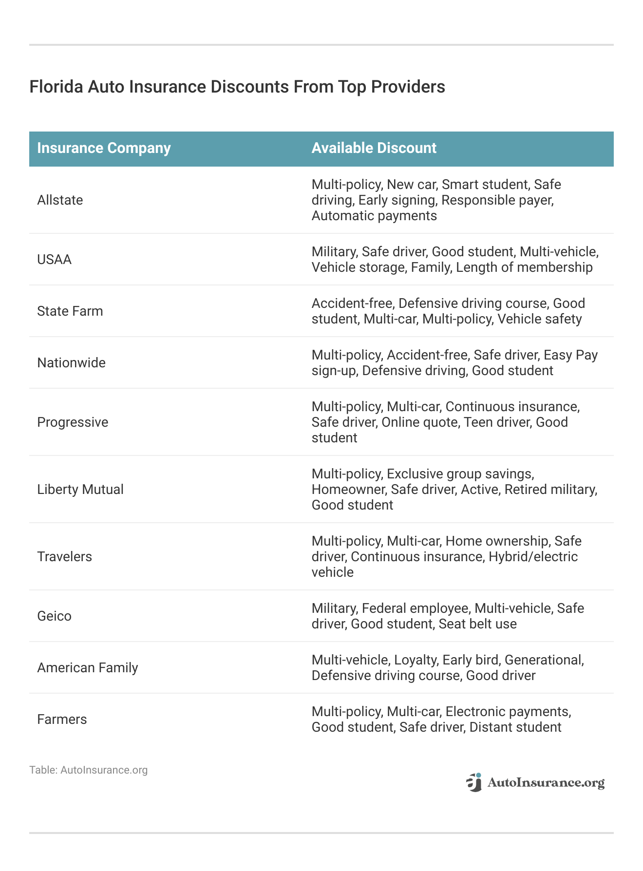 Cheapest Teen Driver Auto Insurance in Florida in 2024 | AutoInsurance.org