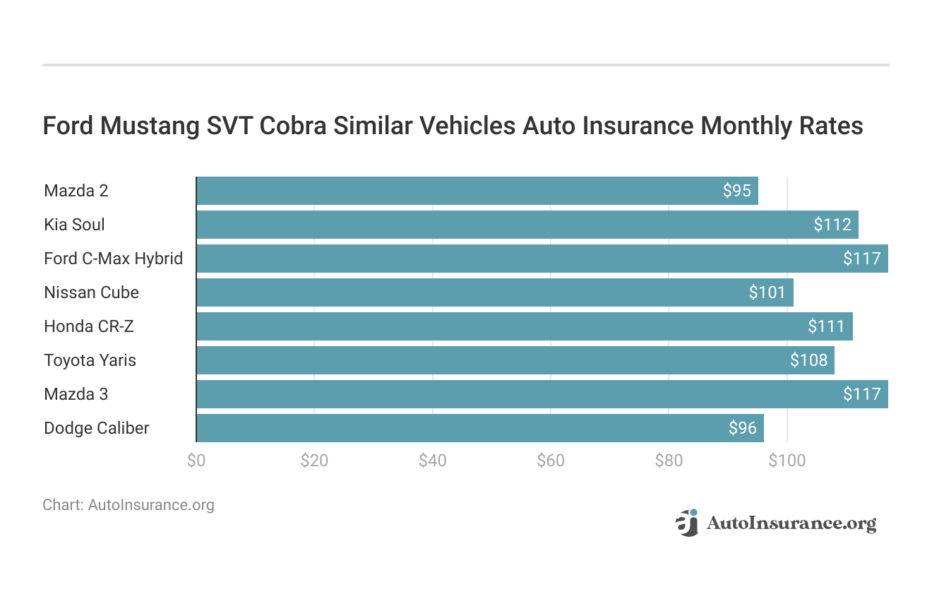 Best Ford Mustang SVT Cobra Auto Insurance in 2024 (Your Guide to the ...