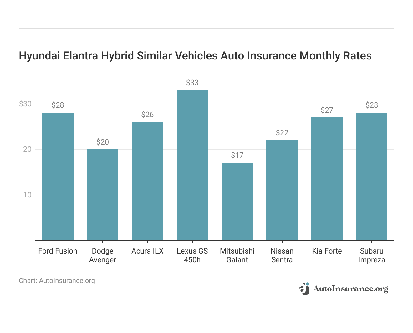 Best Hyundai Elantra Hybrid Auto Insurance in 2024 (Check Out These 10 ...