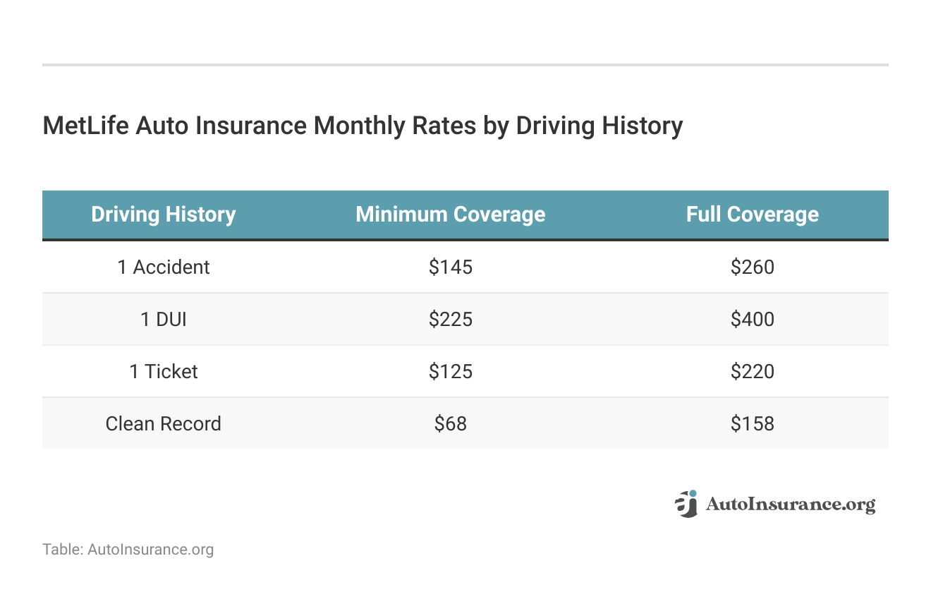 MetLife Auto Insurance Review for 2024 (See Ratings & Cost Here ...