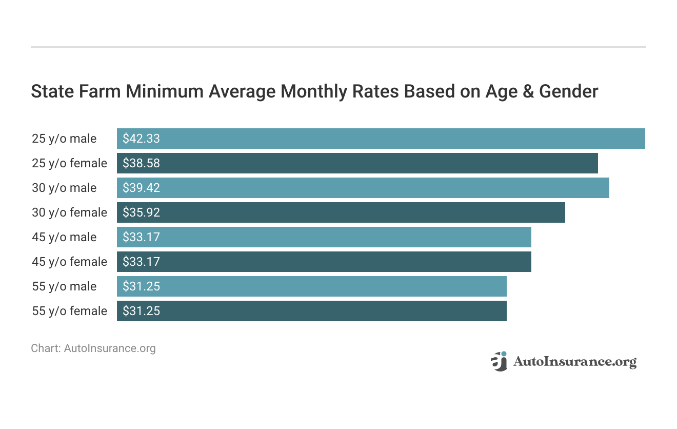 State Farm Auto Insurance Review (2023) | AutoInsurance.org