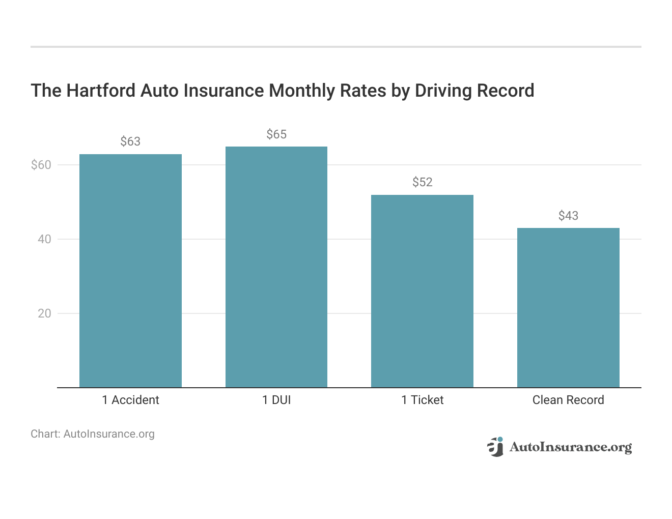 The Hartford Auto Insurance Review for 2024 (Rates, Discounts ...