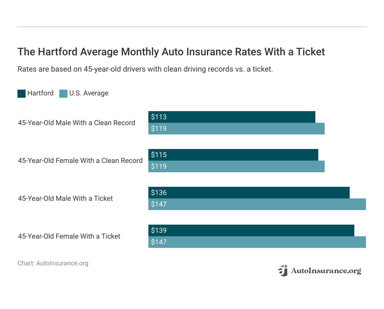 The Hartford Auto Insurance Review (2024) | AutoInsurance.org