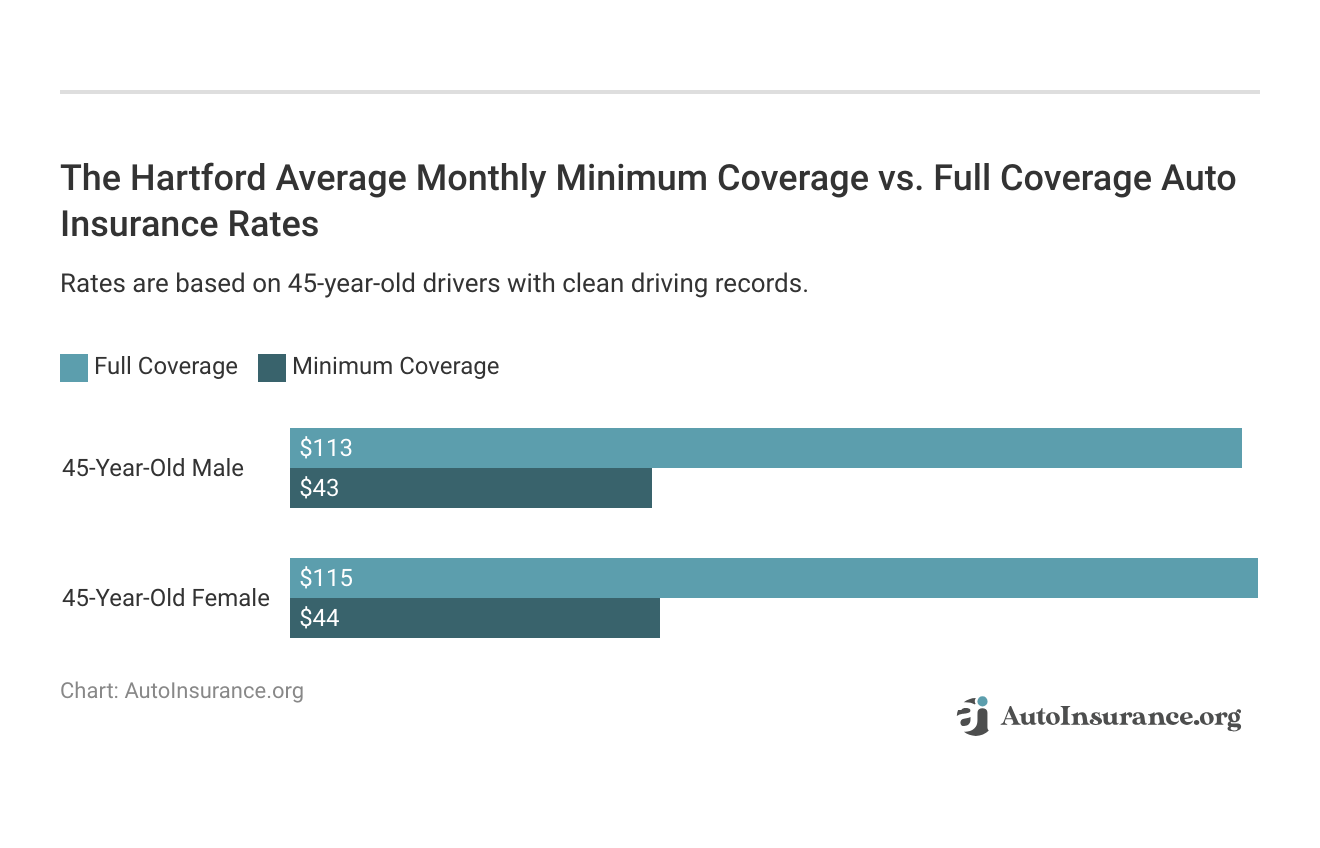 The Hartford Auto Insurance Review (2024) | AutoInsurance.org