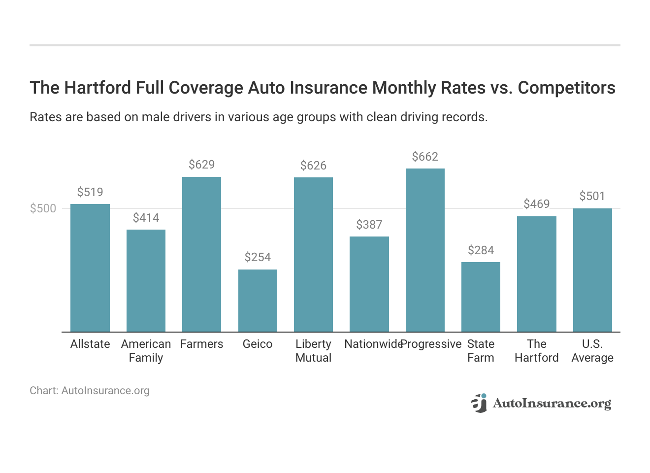 The Hartford Auto Insurance Review (2024) | AutoInsurance.org