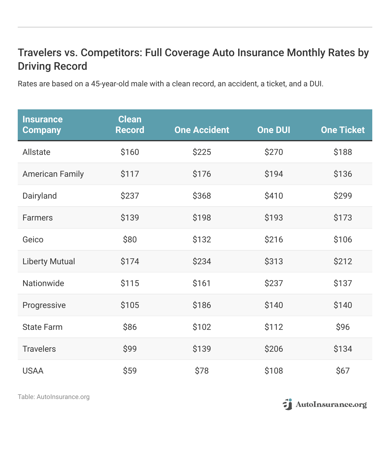 Travelers Auto Insurance Review (2024) | AutoInsurance.org