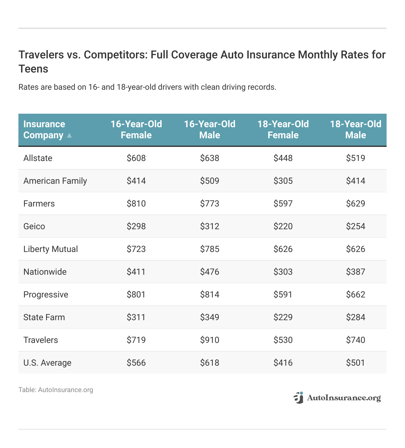 Travelers Auto Insurance Review (2024) | AutoInsurance.org