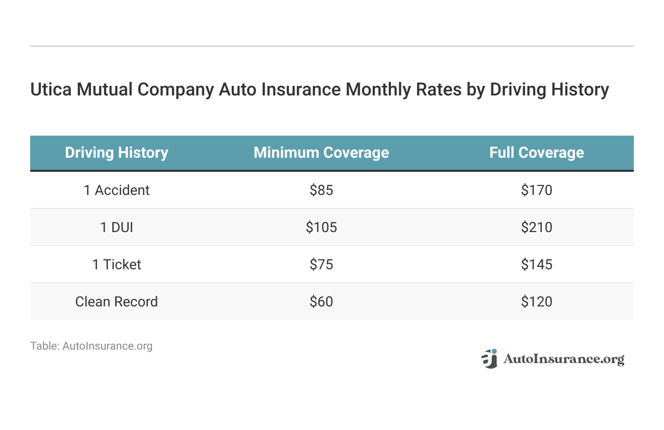 Utica Mutual Company Auto Insurance Review for 2024 (Compare Cost ... Utica Mutual Company Auto Insurance Review for 2024 (Compare Cost ...