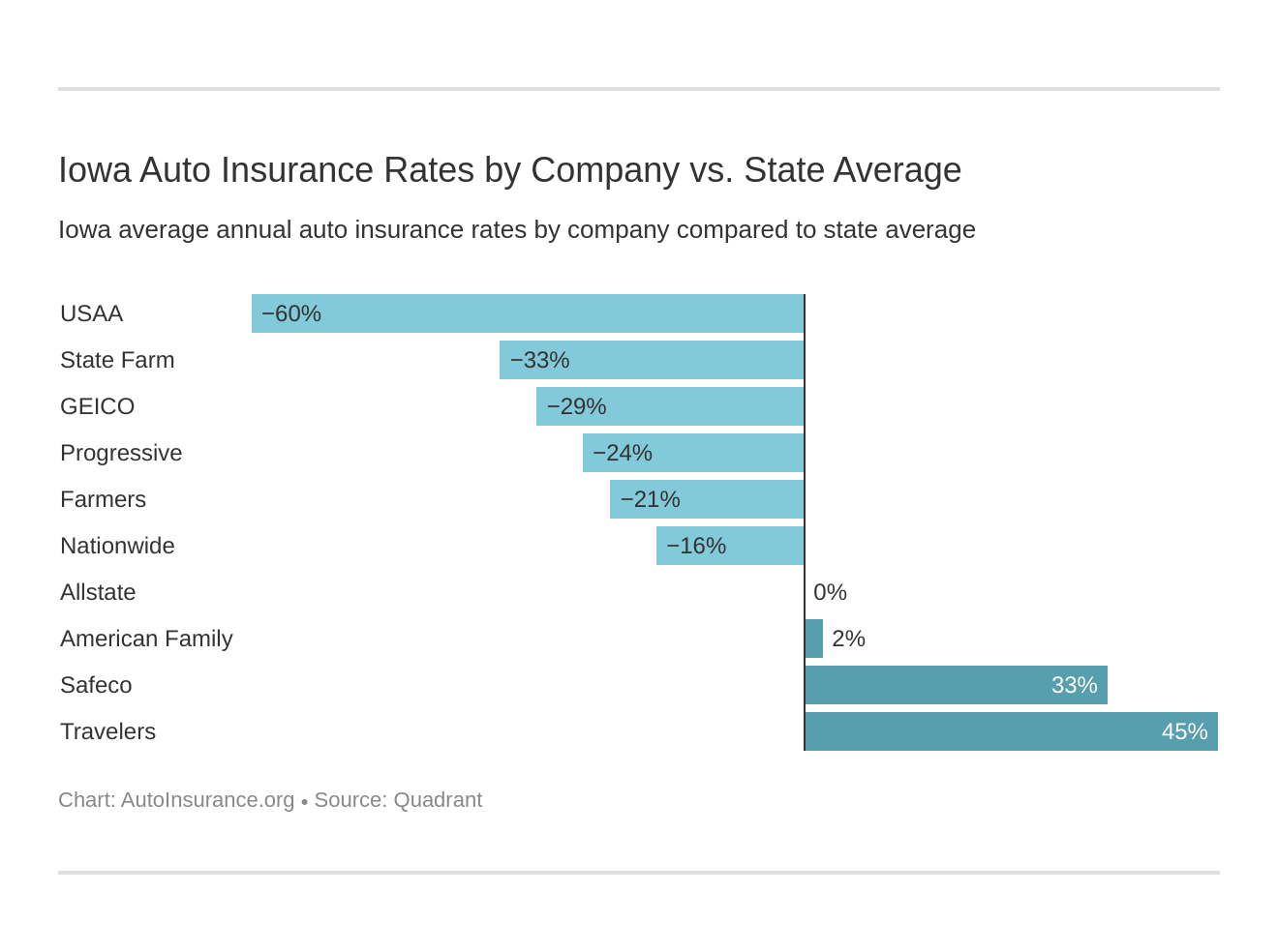 Iowa Auto Insurance [Rates + Cheap Coverage Guide] | AutoInsurance.org