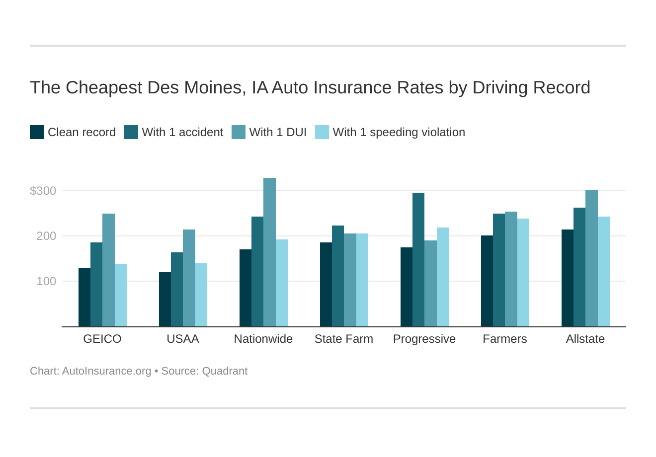Best Des Moines, Iowa Auto Insurance in 2024 | AutoInsurance.org Best Des Moines, Iowa Auto Insurance in 2024 | AutoInsurance.org