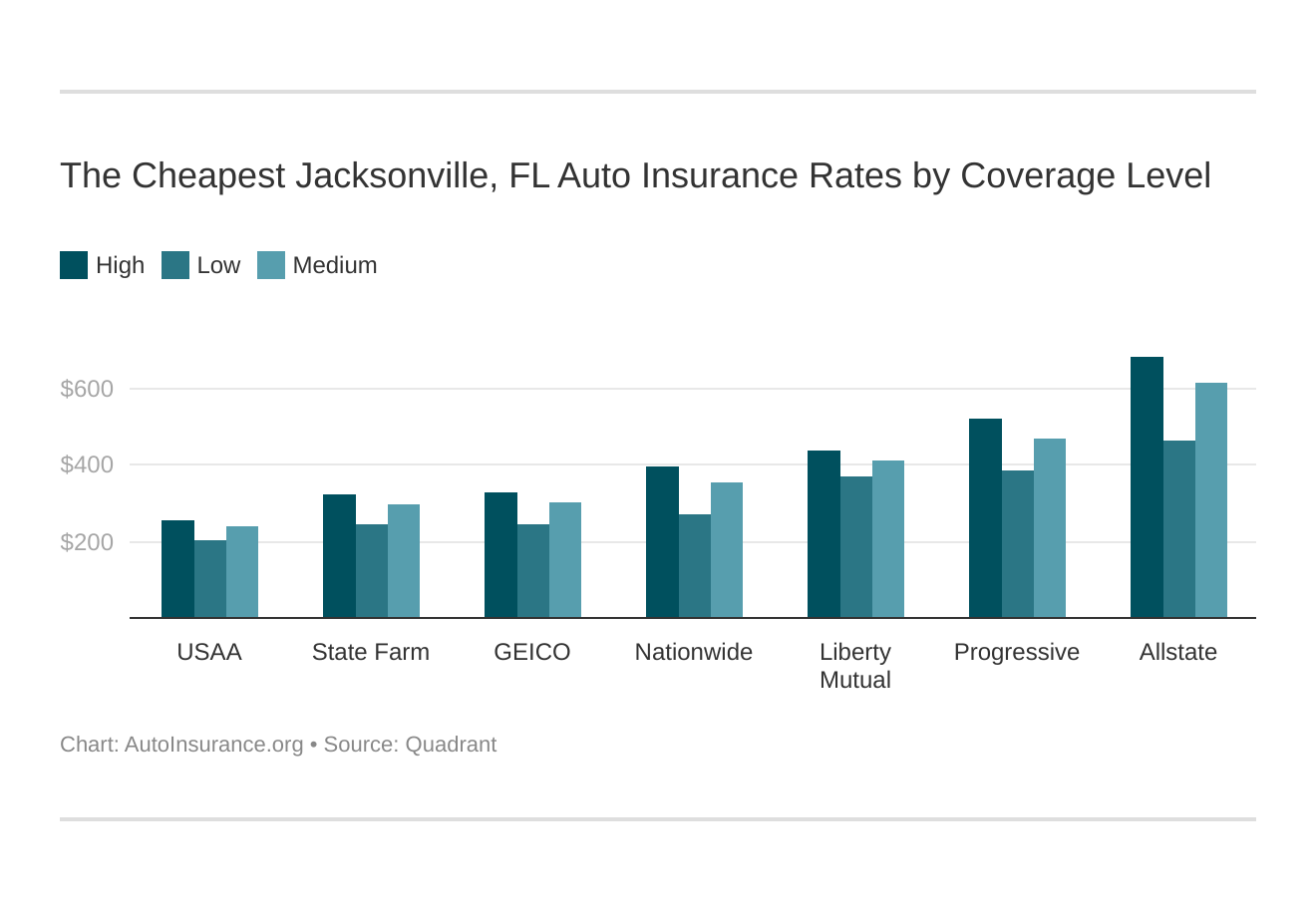 Jacksonville, FL Auto Insurance (2024) | AutoInsurance.org Jacksonville, FL Auto Insurance (2024) | AutoInsurance.org