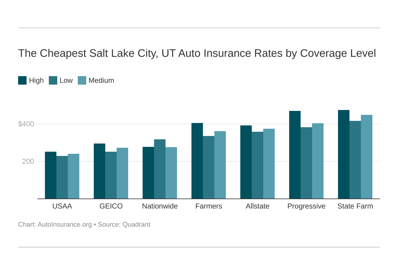 Best Salt Lake City, Utah Auto Insurance in 2024 | AutoInsurance.org